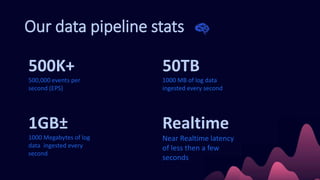 Real time data pipline with kafka streams | PPT