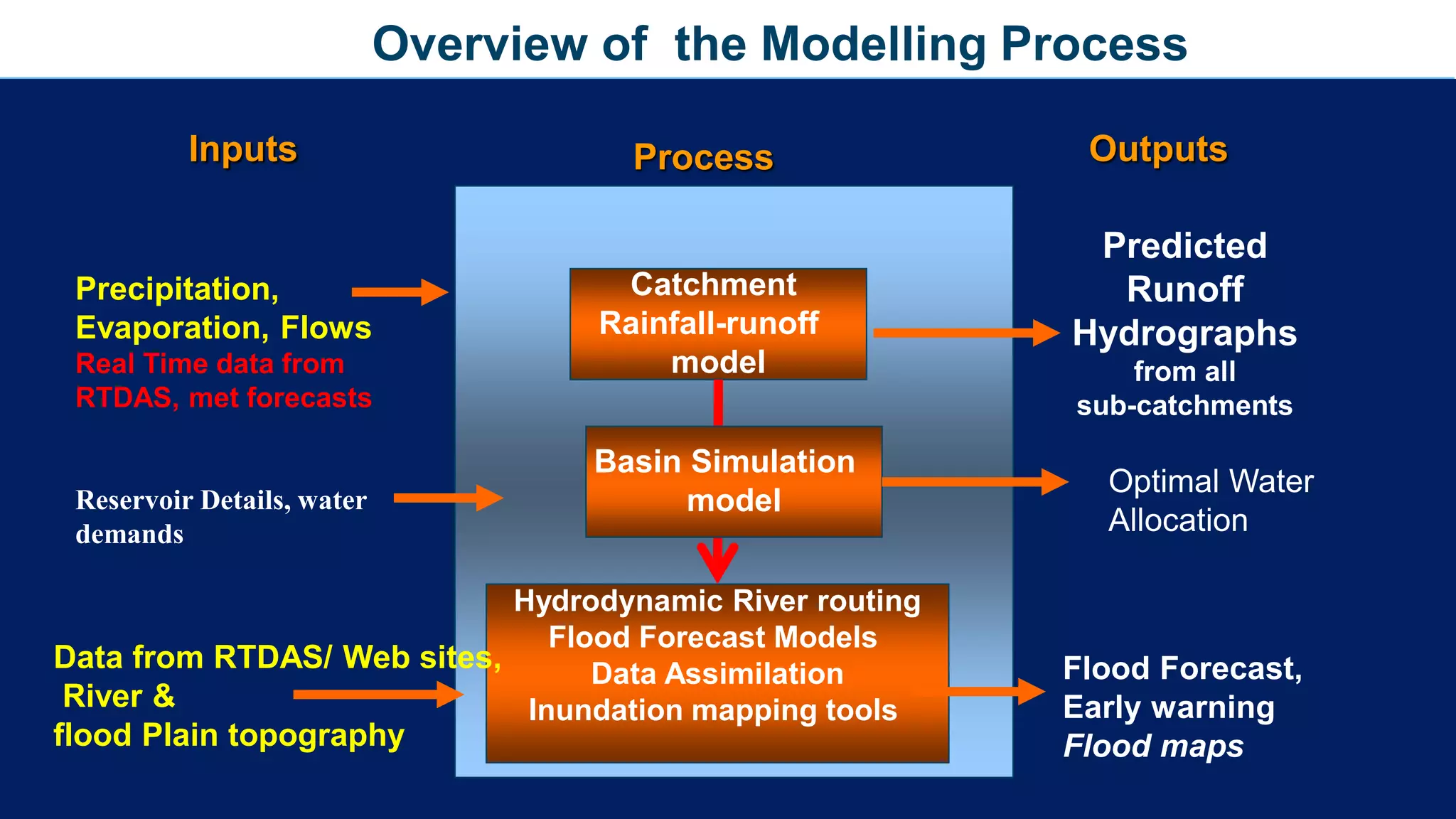 Real Time Decision Support System In Reserrvoir And Flood Management System Framework Pptx