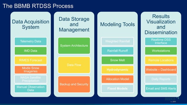 Real Time Decision Support System In Reserrvoir And Flood Management