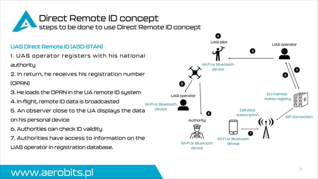 Real-time drone tracking - direct Remote ID modules. Security and ...