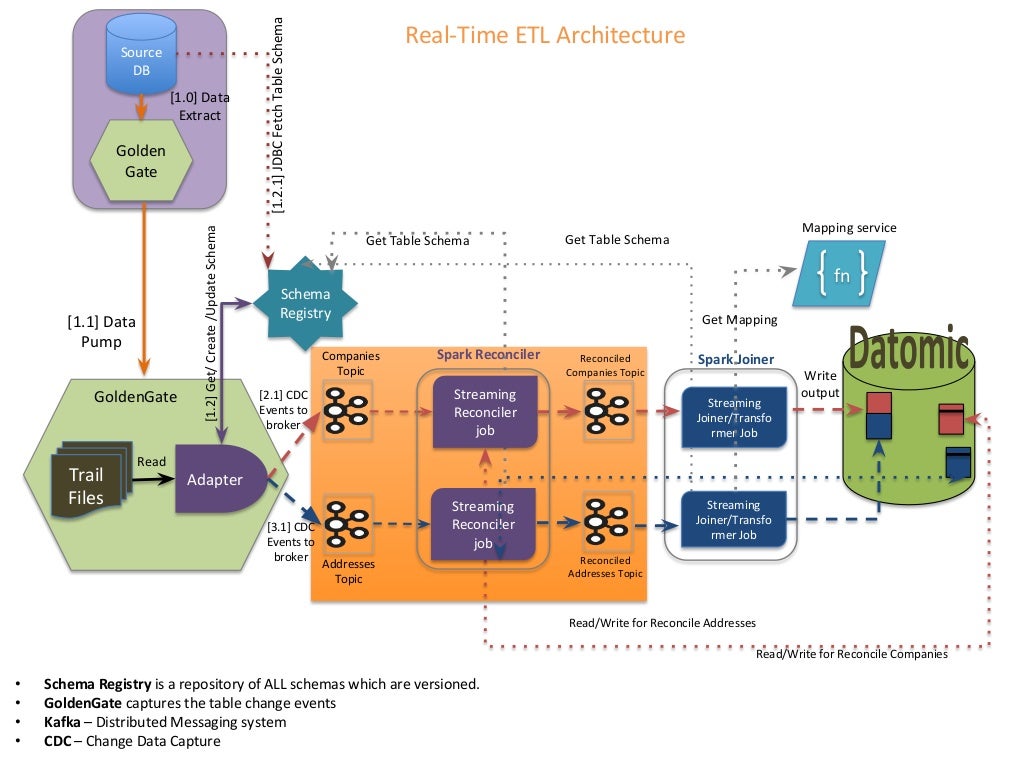 Real Time Etl Processing Using Spark Streaming