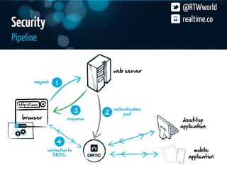 Realtime Framework Webinar - Channels and Security | PDF