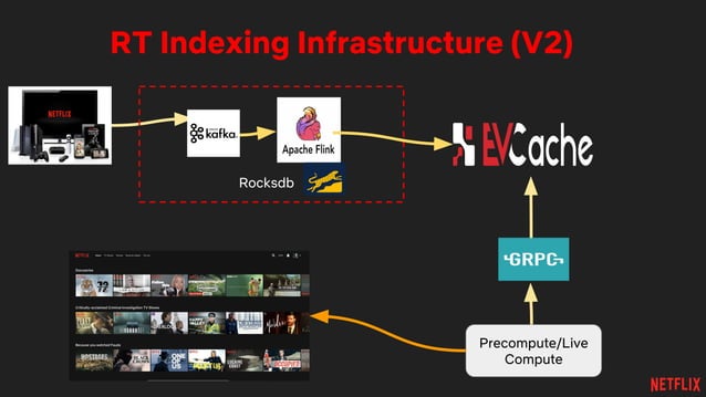 Netflix - Realtime Impression Store | PPT