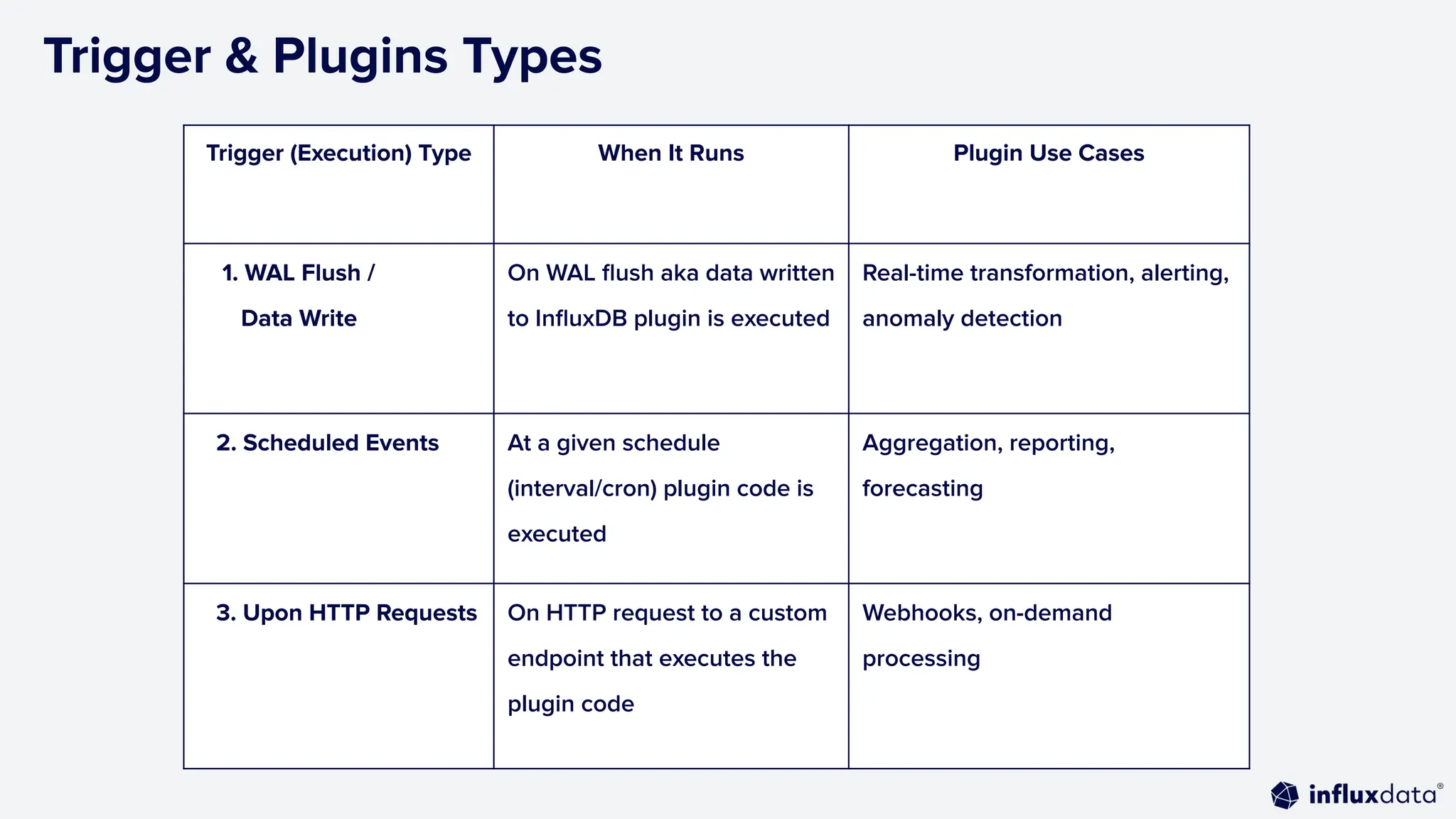 Real Time IoT Data Processing with InfluxDB 3 & Node-RED | PDF