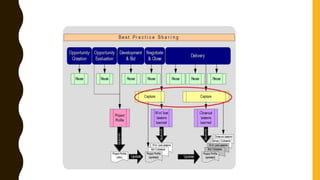 Real time knowledge capture and feedback in design | PPT