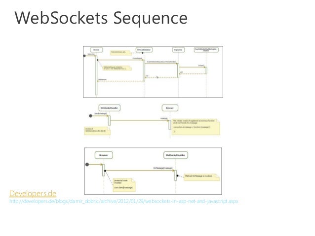 Realtime Messaging und verteilte Systeme mit SharePoint und Windows A…