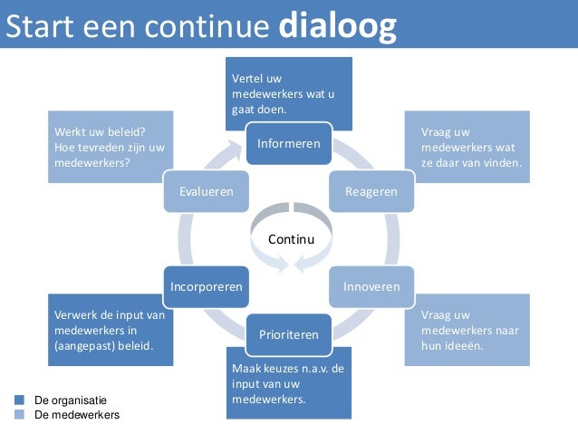 Een continue dialoog met uw medewerkers