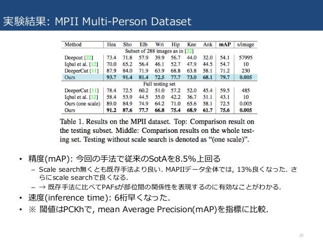 夏のトップカンファレンス論文読み会 Realtime Multi Person 2d Pose Estimation Using Part Affinity Fields Pdf