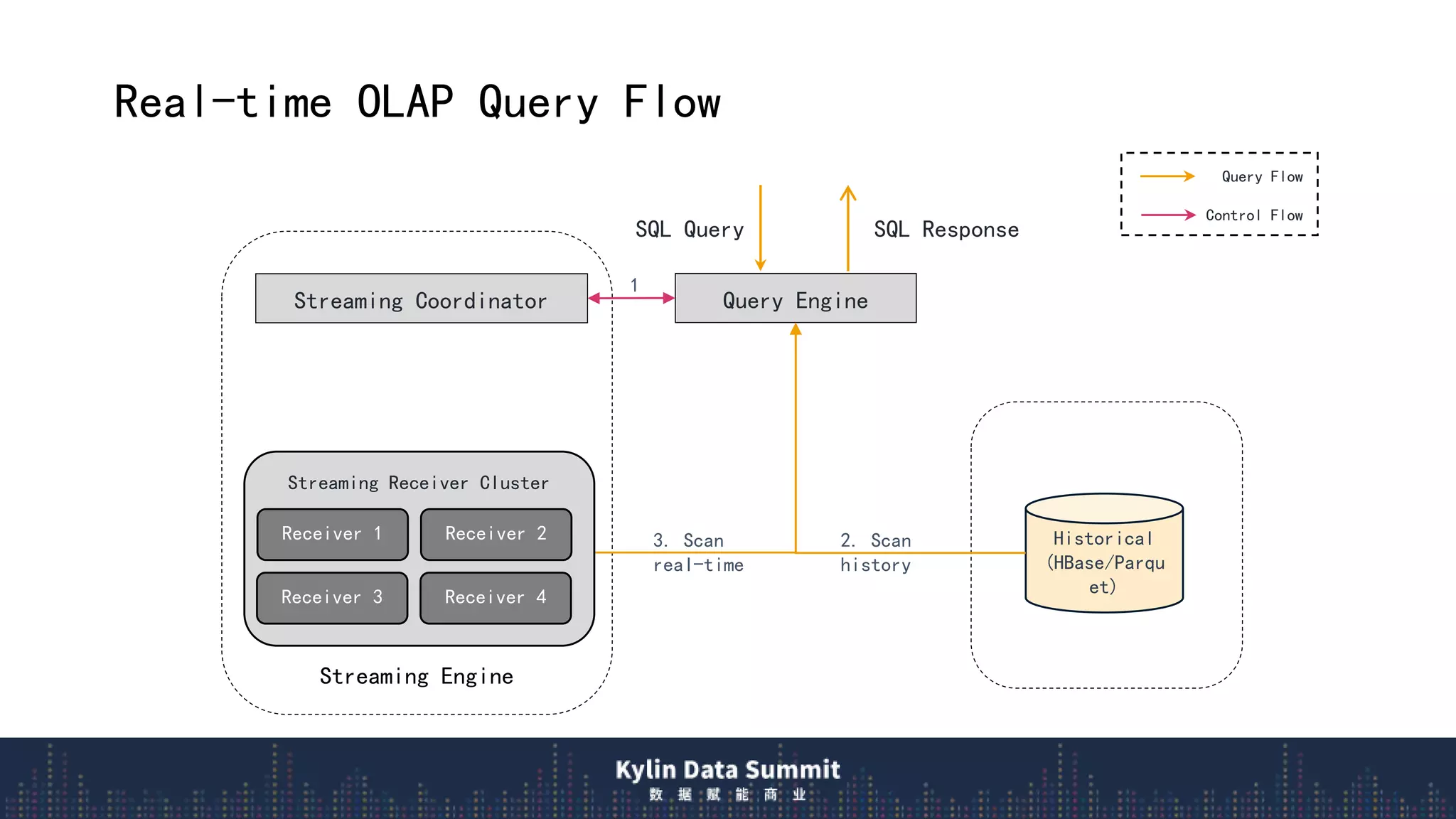 Realtime olap architecture in apache kylin 3.0 | PPTX
