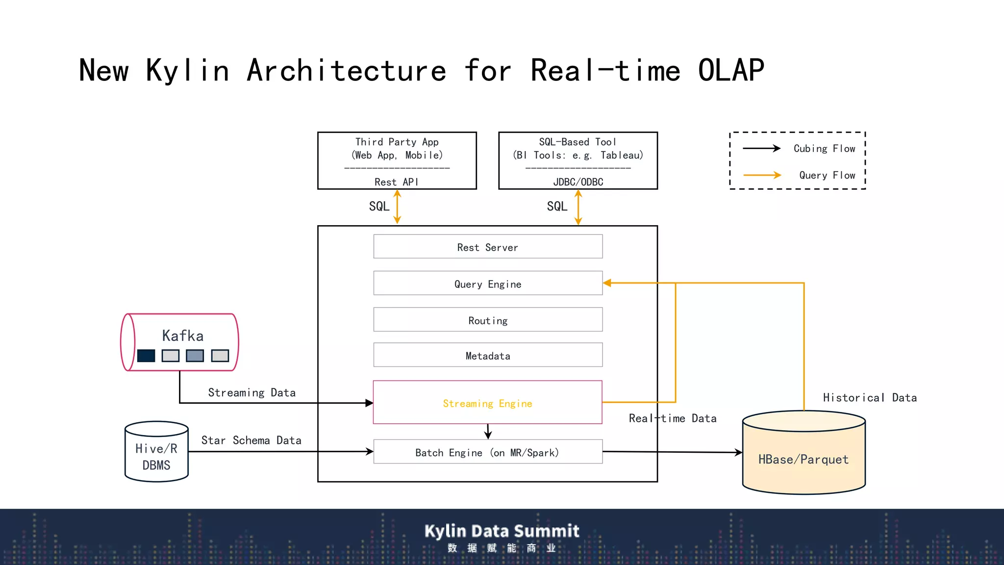 Realtime olap architecture in apache kylin 3.0 | PPTX