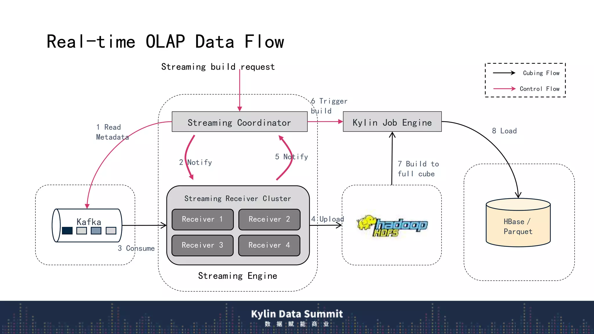 Realtime olap architecture in apache kylin 3.0 | PPTX