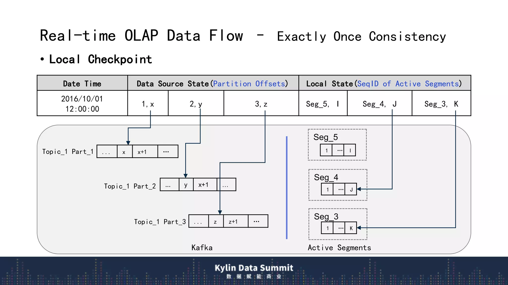 Realtime olap architecture in apache kylin 3.0 | PPTX