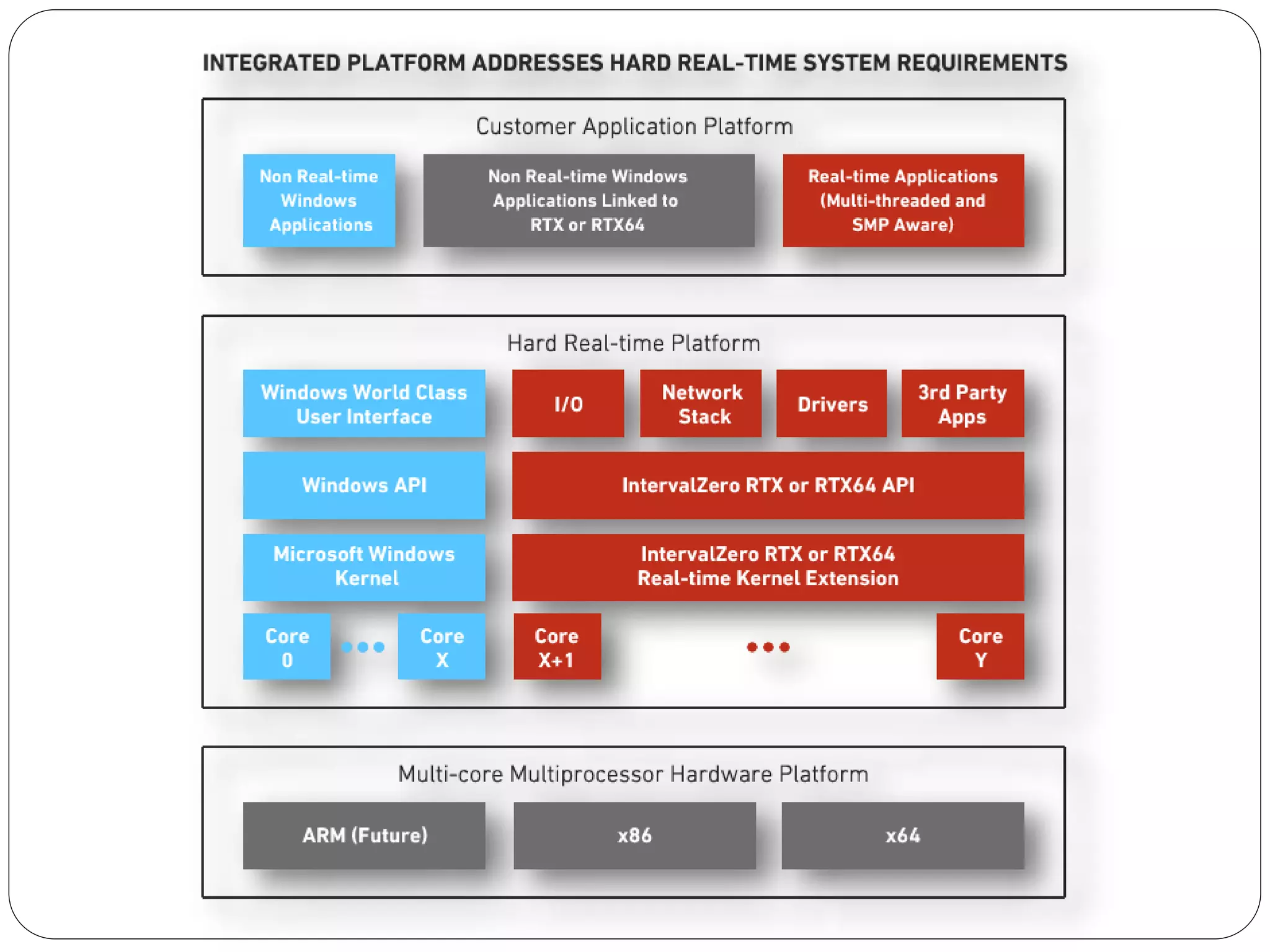 RTX64 and RTX: Real-Time Operating System | PPT