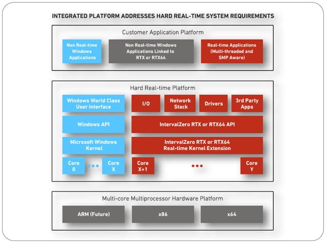 RTX64 and RTX: Real-Time Operating System | PPT