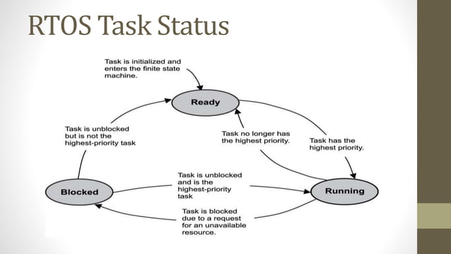 Real time operating systems (rtos) concepts 3 | PPTX | Operating ...