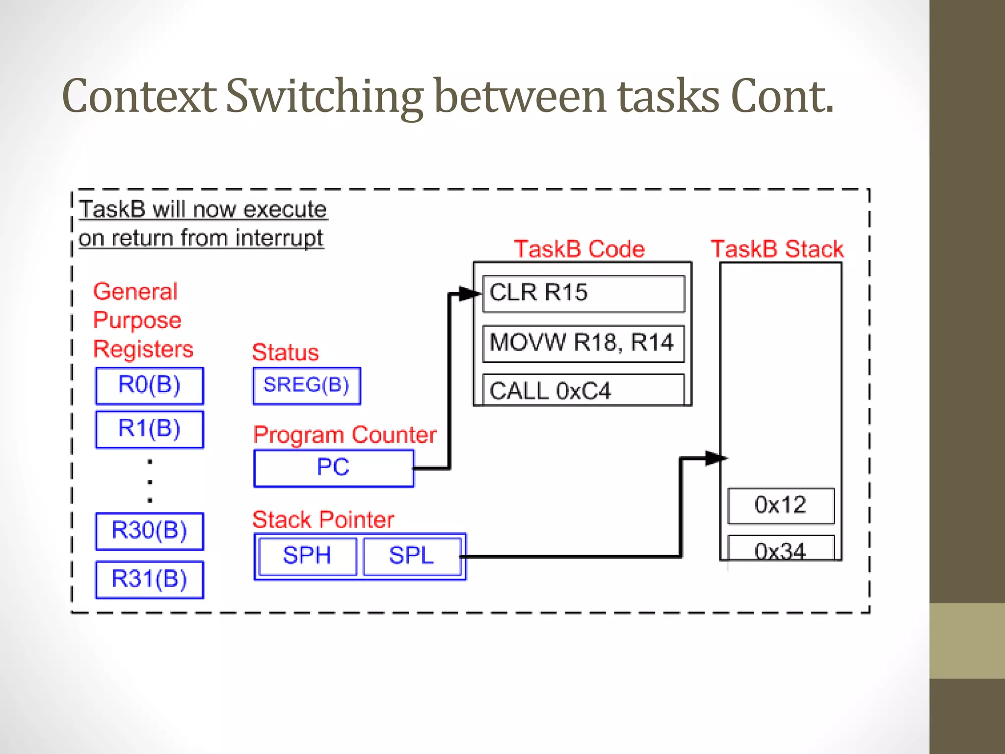 Real Time Operating Systems Rtos Concepts 5 Ppt