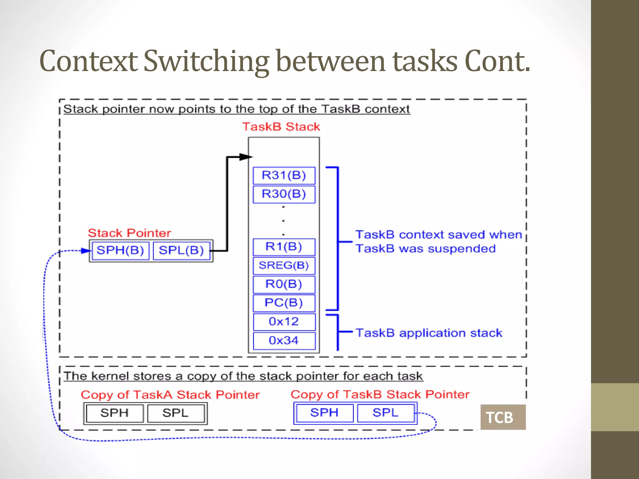 Real Time Operating Systems Rtos Concepts 5 Ppt
