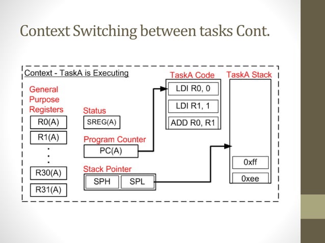 Real Time Operating Systems Rtos Concepts 5 Ppt