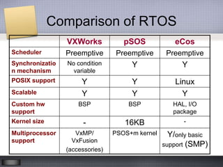 Real time Operating System | PPTX