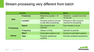 Hortonworks Technical Workshop: Real Time Monitoring with Apache Hadoop | PDF