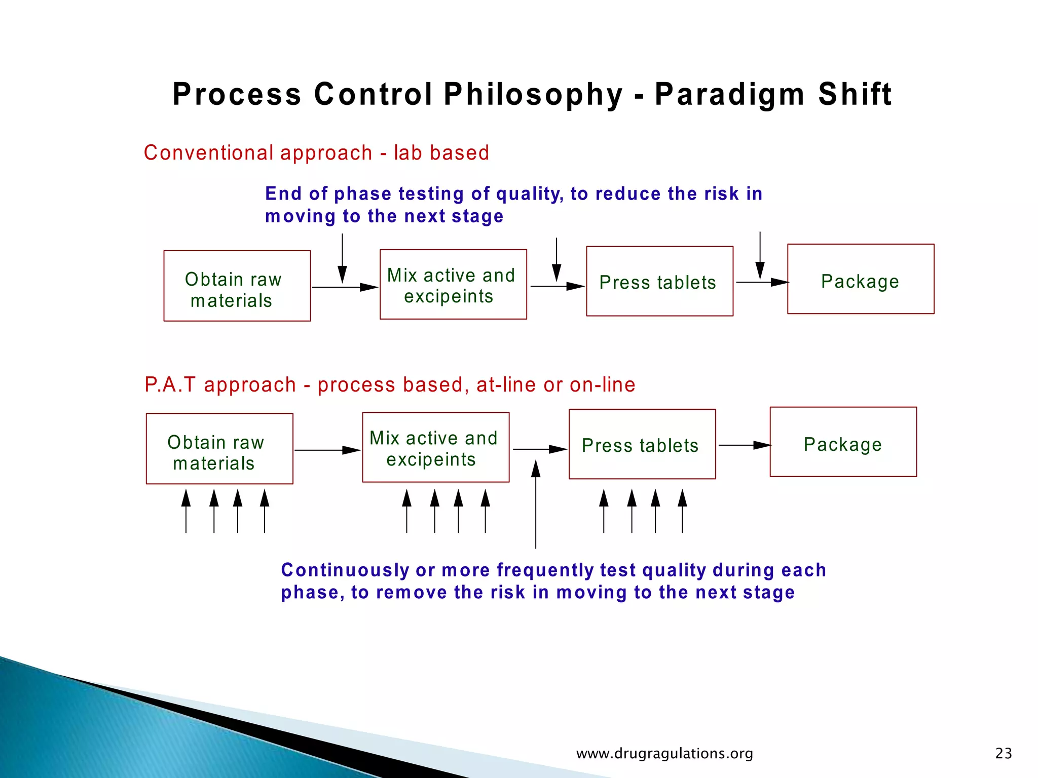 Real time release testing | PPTX