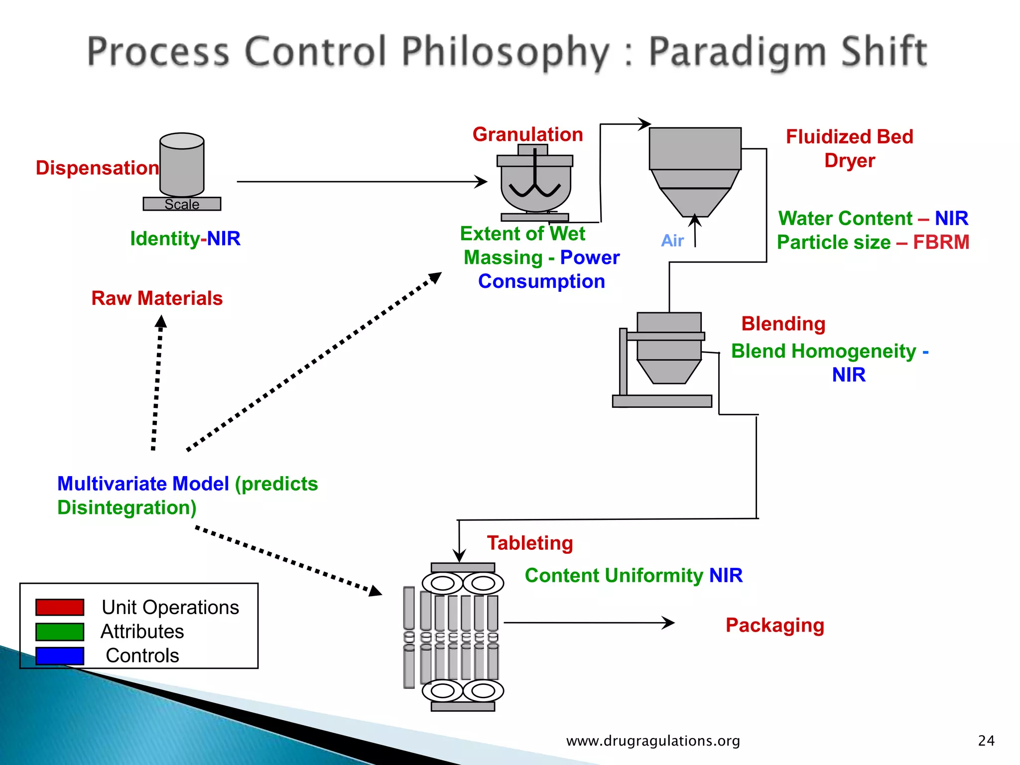 Real time release testing | PPTX