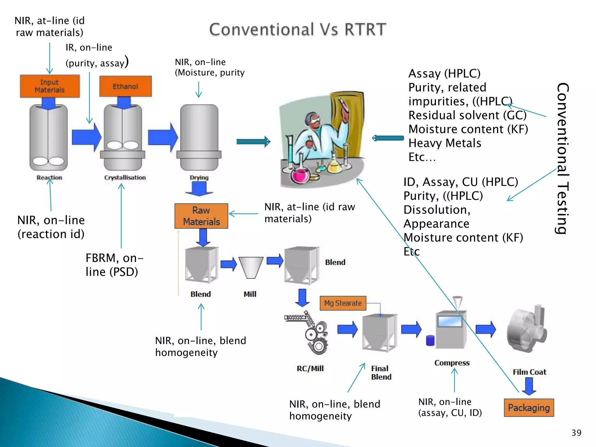 Real time release testing | PPTX