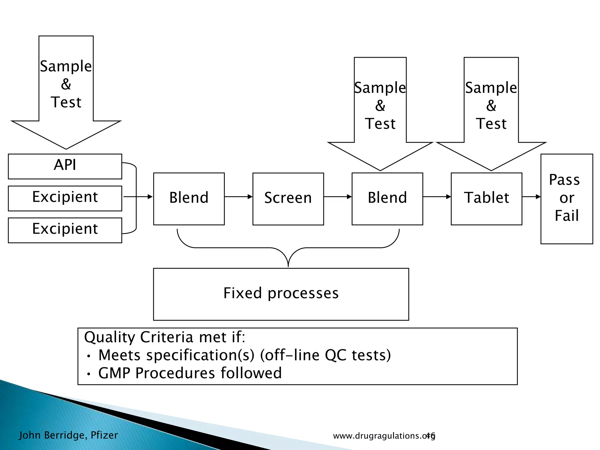 Real time release testing | PPTX