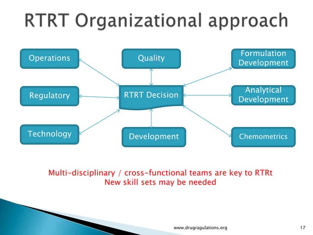 Real time release testing | PPTX | Chemistry | Science