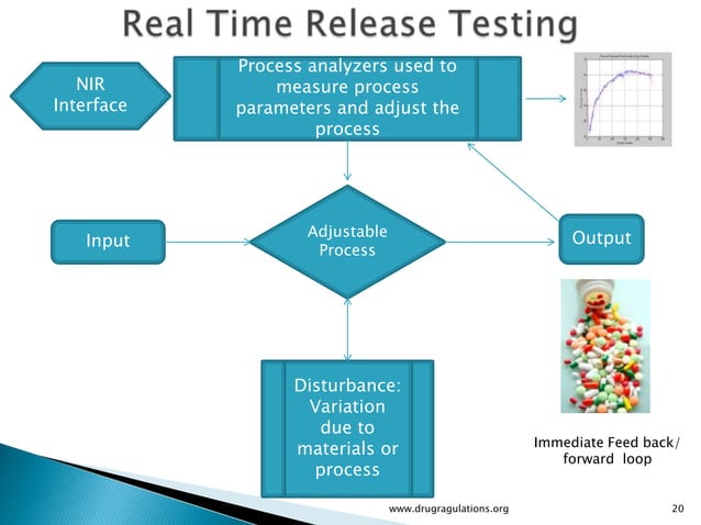 Real time release testing | PPTX | Chemistry | Science