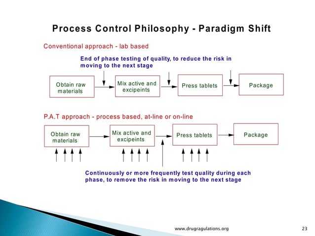 Real time release testing | PPTX | Chemistry | Science