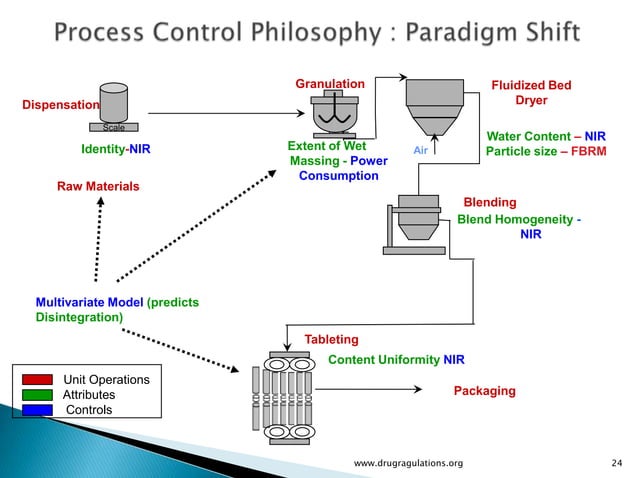 Real time release testing | PPTX | Chemistry | Science