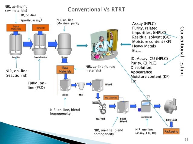 Real time release testing | PPTX | Chemistry | Science