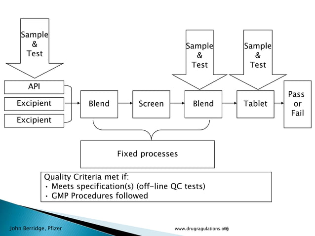 Real time release testing | PPTX | Chemistry | Science