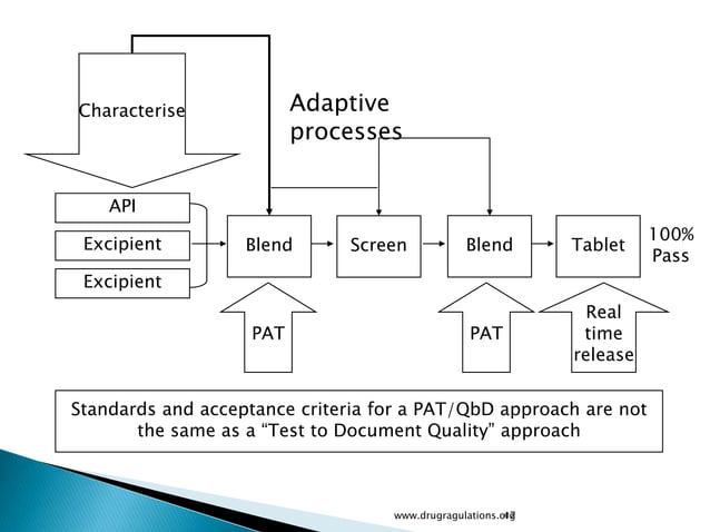 Real time release testing | PPTX | Chemistry | Science