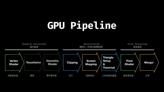GPU Pipeline - Realtime Rendering CH3 | PPT | Free Download