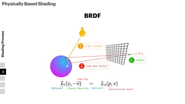 Physically Based Shading - Realtime Rendering CH9 | PPT