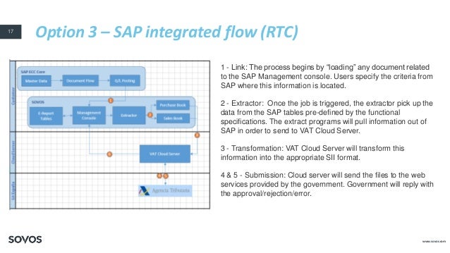 Real-time reporting – The SOVOS solution to SII