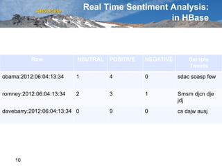 Realtime Sentiment Analysis Application Using Hadoop and HBase | PDF