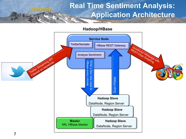 Realtime Sentiment Analysis Application Using Hadoop and HBase | PDF | Cloud Computing | Internet