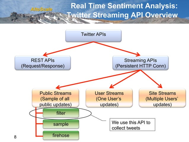 Realtime Sentiment Analysis Application Using Hadoop and HBase | PDF | Cloud Computing | Internet