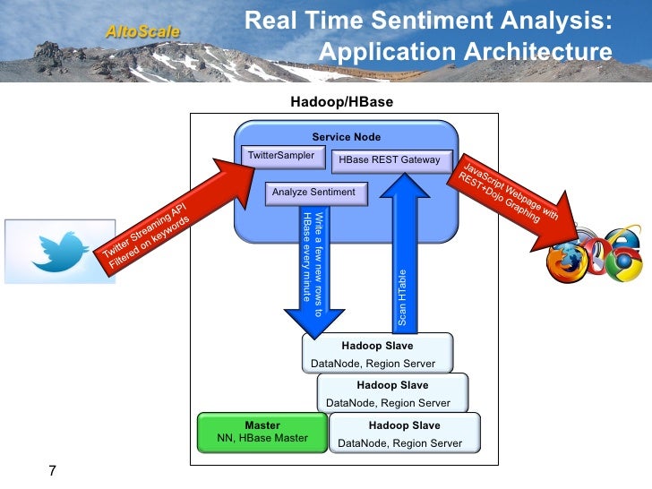 Realtime Sentiment Analysis Application Using Hadoop And Hbase