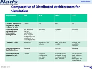 Real time simulation with HLA and DDS | PPTX