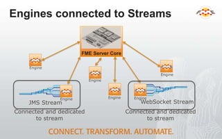 Real Time Data and FME | PPT