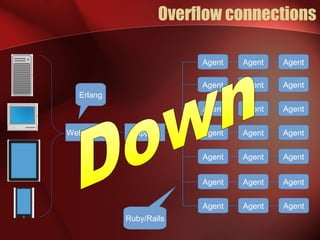 Real time web and mobile application with Erlang & Ruby programming ...