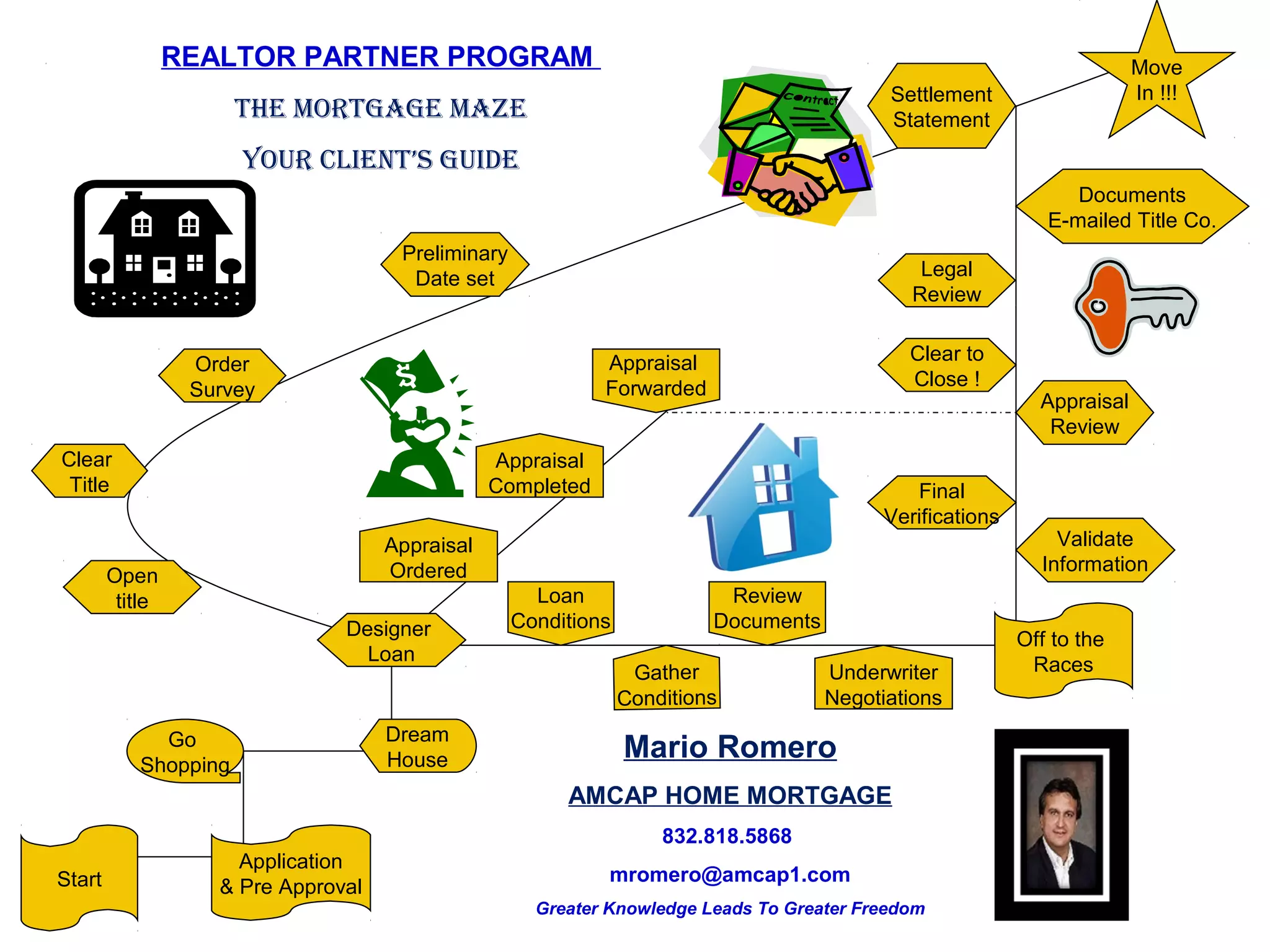 Realtor partner client transaction flow chart | PPT