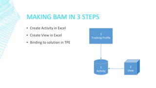 BizTalk Business Activity Monitoring Real World BAM | PPT