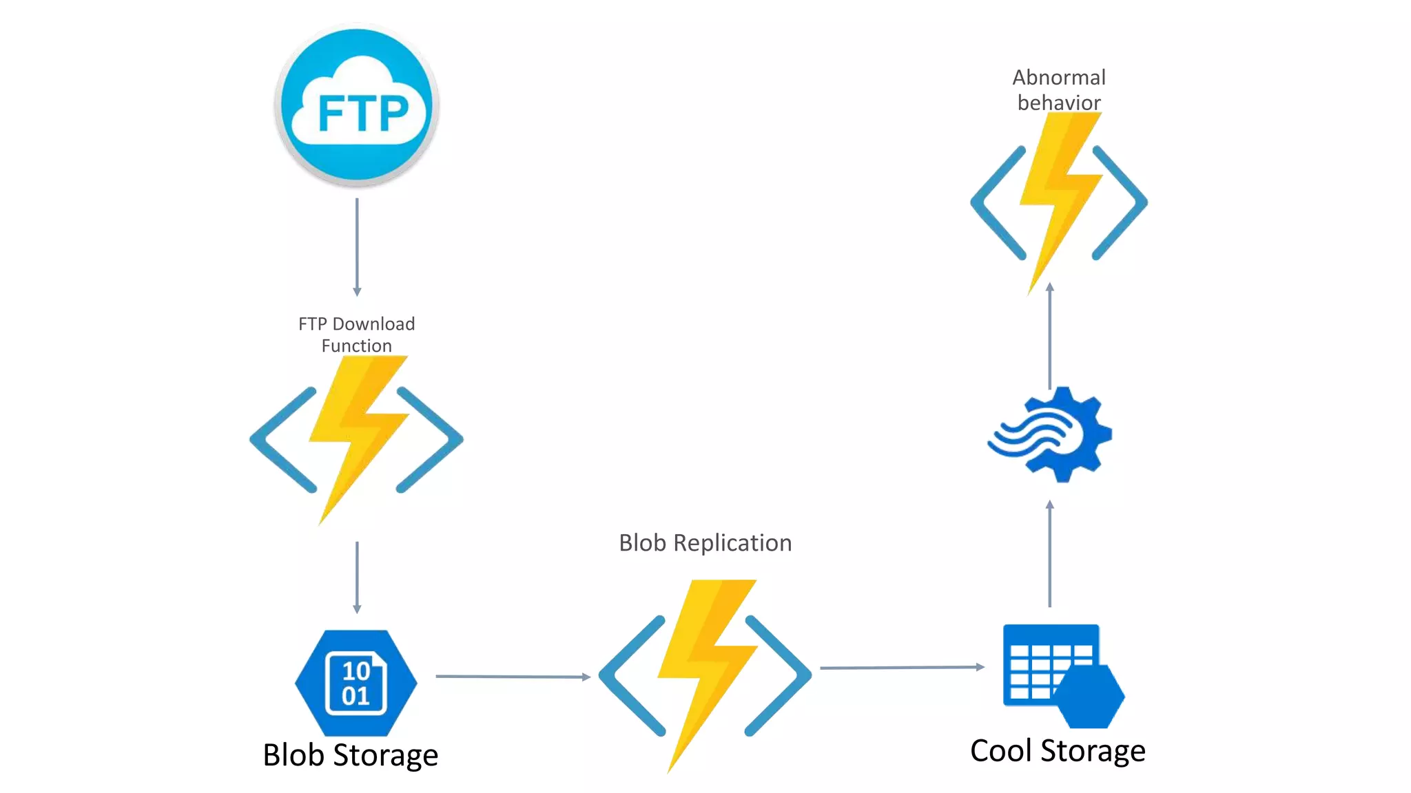 Azure Functions Real World Examples | PPT