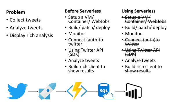 Azure Functions Real World Examples | PPTX