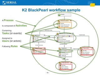 Real world experience with SharePoint and k2 workflows | PPTX | Cloud ...